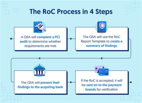 What Is A Pci Roc Report On Compliance Secureframe