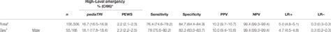 Sensitivity Specificity Predictive Values And Likelihood Ratios Of