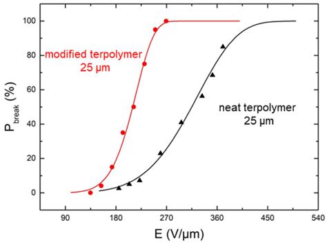 Polymers Special Issue Fluorinated Polymers