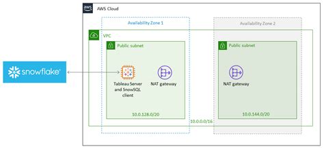 github benluteijn quickstart tableau snowflake aws quick start team
