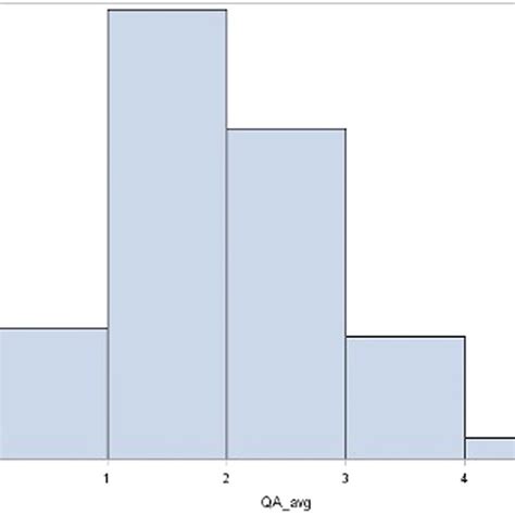 bar graph demonstrating average percentages of the number of errors per