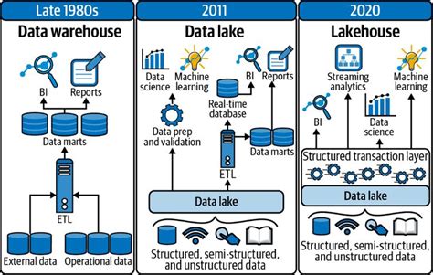 Modern Data Architecture Engineering Shaping Data For The Age Of Insight Design And Execute
