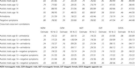 Twin Correlations Cross Twin Correlations Mzm Dzm Mzf Dzf Dzos Estimate