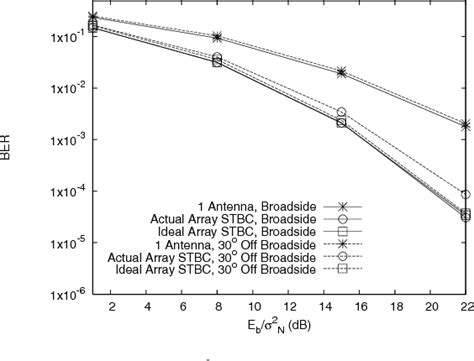 Figure 2 From Combining Space Time Block Coding And Adaptive Sectorization Using An