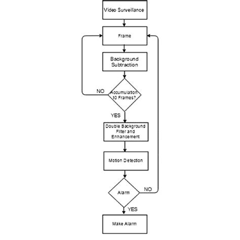 Flowchart Of Motion Detection Method Download Scientific Diagram