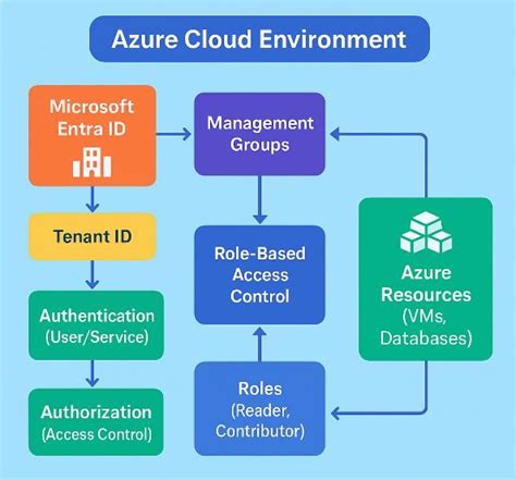 Terraform Azure Devop Cloudengineering Cloudautomation Gourav Kushwah