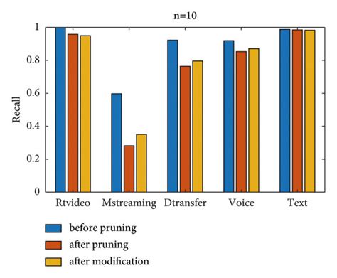 comparison of classification recall rate of decision tree model a