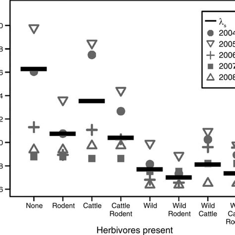 Stochastic Population Growth Rates λs Estimated For Matrix Models Download Scientific Diagram