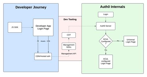 Github Auth0universal Login Universal Login Repo For Acul