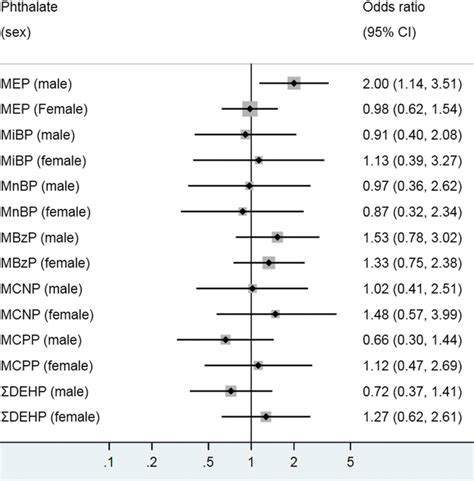 Associations Between Urinary Phthalate Metabolites And Asthma Download Scientific Diagram