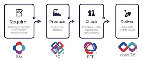Openbim Is One Of The Hottest Topic In The Industry Right Now Check