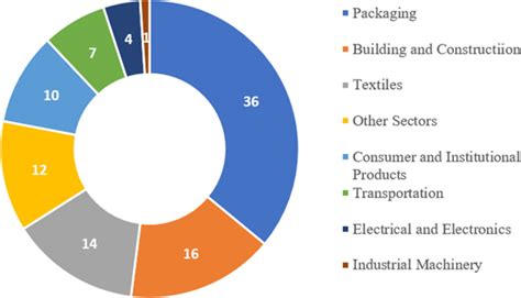 Sector Wise Consumption Of Plastics In The World Denoted In Download Scientific Diagram