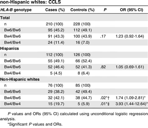 Table 2 From The Role Of Kir Genes And Their Cognate Hla Class I