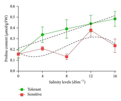 The Effects Of Salinity Levels On The Measured Physiological And Download Scientific Diagram