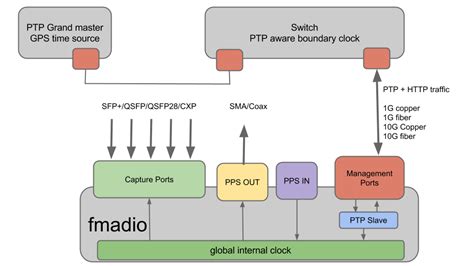 Fmadio Ptp Clock Accuracy