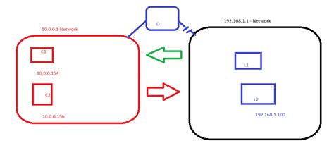 network issue possible solution installing and using openwrt