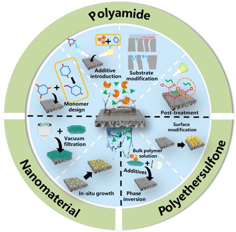 Overview Of Different Methods For Highly Selective Membranes Based On