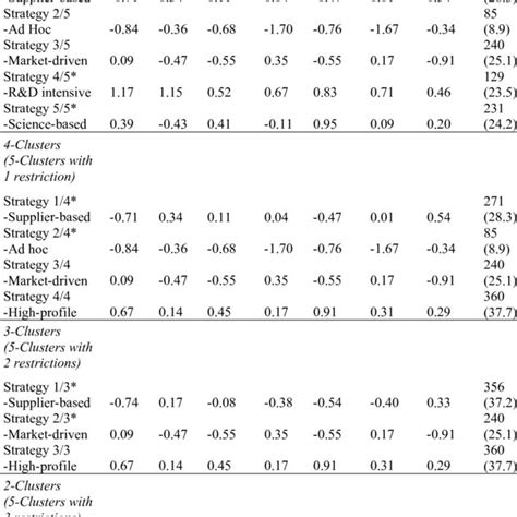 Hierarchical Cluster Analysis Download Table