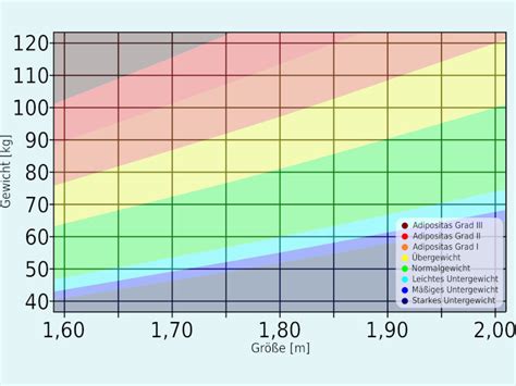 Untergewicht Ab Wann Kritisch Bmi Tabellen Symptome And Folgen