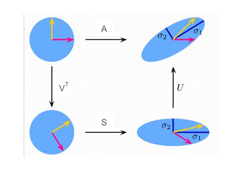 The Mathematical And Geographic Understanding Of Singular Value Decomposition Svd By Yuki