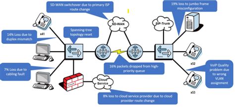 Basic Network Troubleshooting A Complete Guide By Blogposting Easynetwork Medium