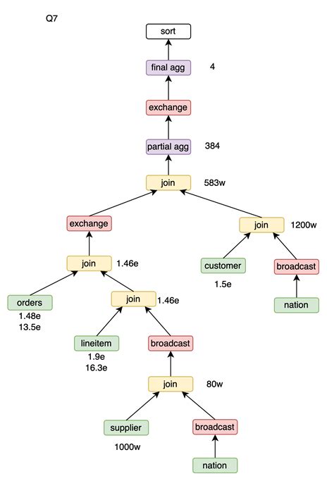 PolarDB X TPC H Column Oriented Storage Execution Plan Alibaba Cloud Community