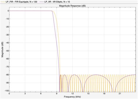 Lowpass Filter Design In MATLAB MATLAB Simulink