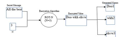 Technique Of Converting Encrypted Value Into Unique Name Id Download