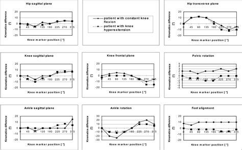 Figure 3 From The Influence Of Knee Marker Placement Error On Evaluation Of Gait Kinematic