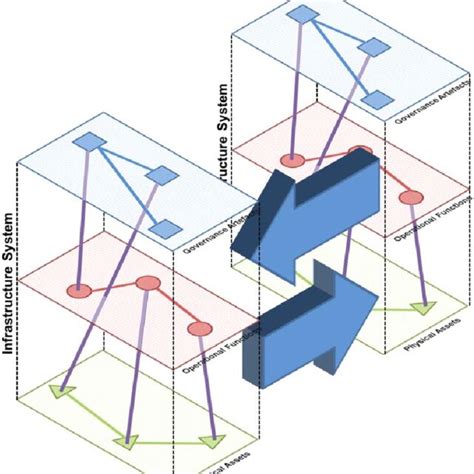 Interdependencies Between Simplified Layered Socio Technical