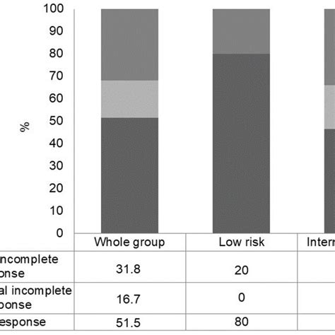 Outcome At A Median Follow Up Of 8 Years In Patients With Structural