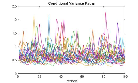filter filter disturbances through conditional variance model matlab