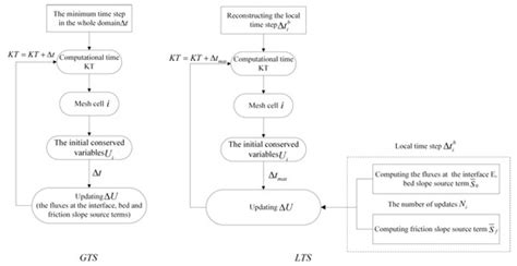 Water Special Issue Shallow Water Equations In Hydraulics Modeling Numerics And Applications