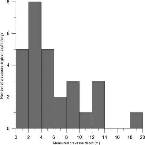 Frequency Distribution Of Crevasse Depths Measured At All Field Sites