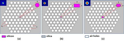 Geometrical Structure And Mode Field Distribution Of Different Core