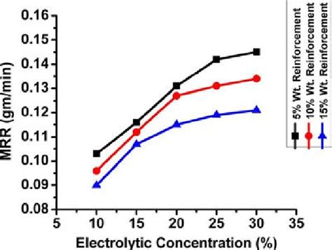Mrr Of Work Materials With Electrolyte Concentration Download