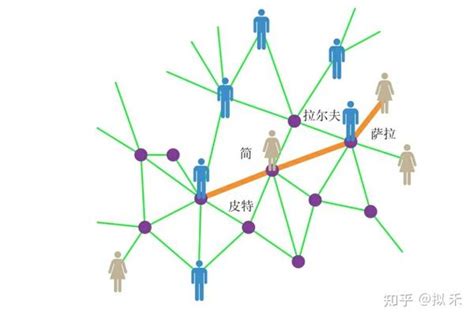 复杂网络经典著作 《巴拉巴西网络科学》 知乎