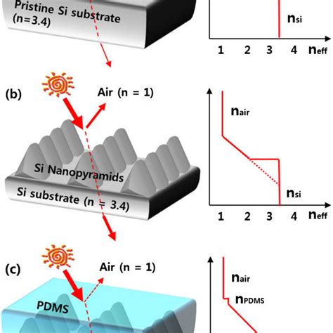Structure And Effective Refractive Index Profiles Of Various Si Models
