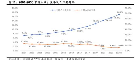 2001 2030中国人口出生率及人口老龄率 2024年12月 行业研究数据 小牛行研