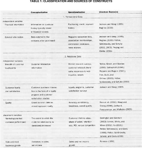 Table 1 From The Role Of Transactional Versus Relational Data In Imc Programs Bringing Customer