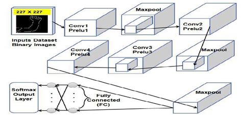 Figure From Hand Gesture Recognition Of Static Letters American Sign Language ASL Using Deep