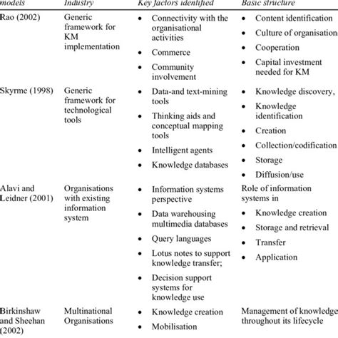 Prominent Knowledge Management Models Continued Download Scientific