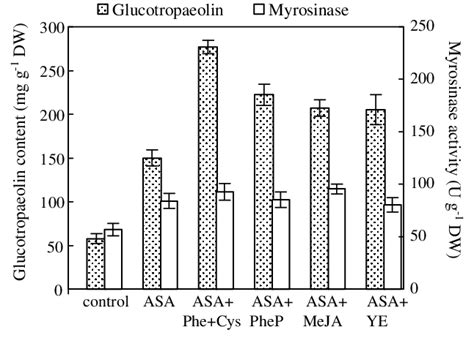 Glucotropaeolin Content And Myrosinase Activity In Hairy Root Cultures