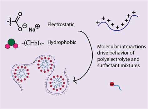 Polymers Free Full Text Intermolecular Interactions In