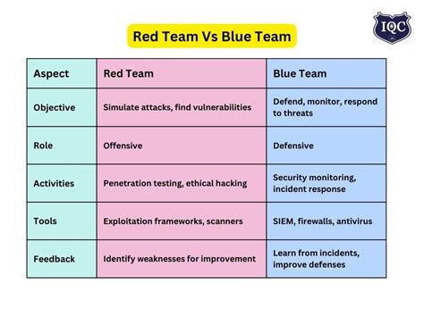 Iqc Security Consultancy On Linkedin Redteam Offensivesecurity Penetrationtesting Blueteam…