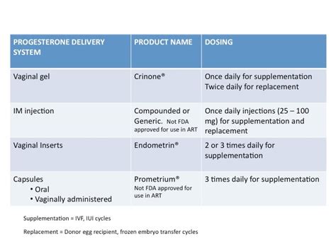 Top 10 Facts About Vaginal Progesterone And Assisted Reproductive Technologies