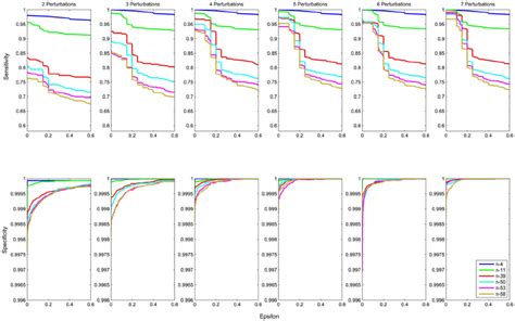 Sensitivity Specificity V S Threshold Parameter These Graphs Show The