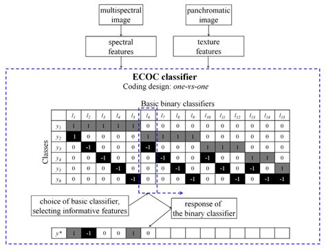 The Scheme Of The Classification Method Used For The Recognition Of