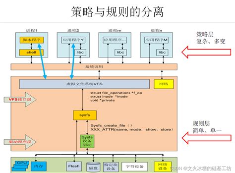 架构之路 36 ：目标系统 系统软件 Linux Os硬件驱动程序架构中隐藏的六大 分离”的思想与主要的驱动程序框架案例分析