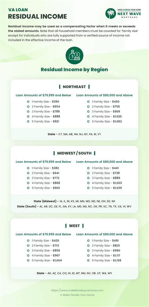 Residual Income Requirements For Va Loan Approval A Complete Guide